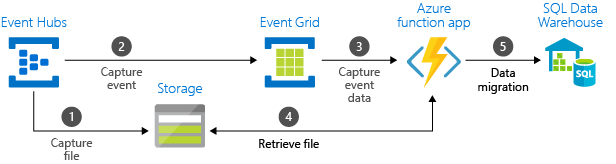 Azure Events and Messages – Azure Training Series