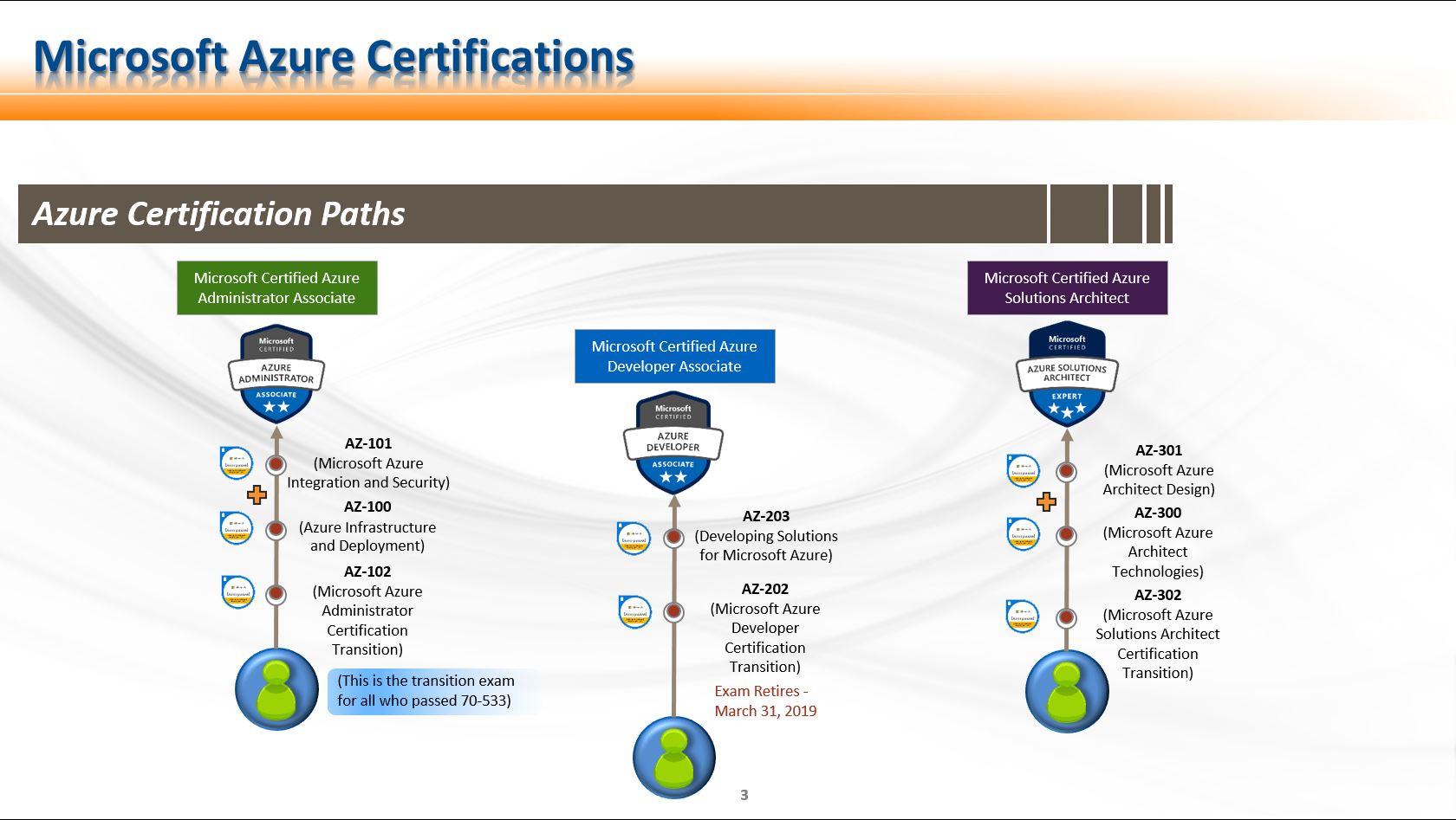 Azure Administration Certification Paths – Azure Training Series