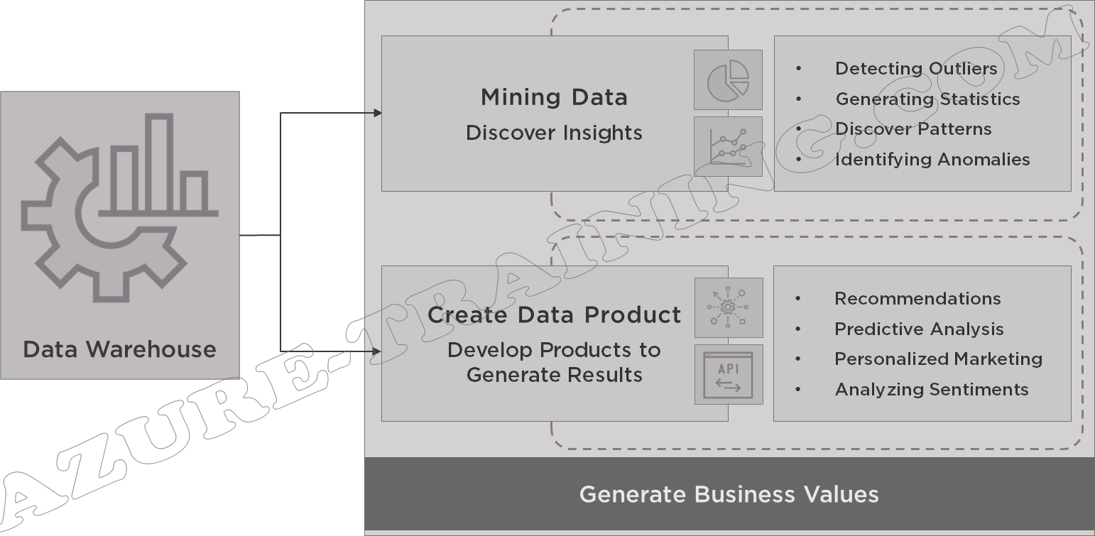 Data Science Overview – Azure Training Series