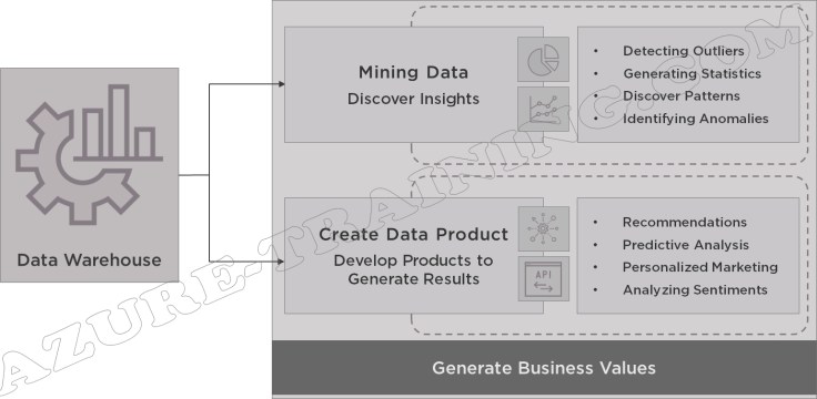 Data Science Overview – Azure Training Series